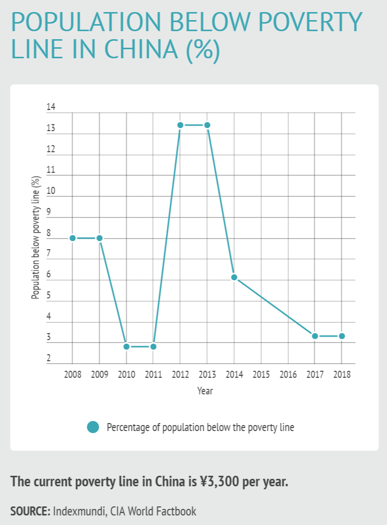 China aims to lift 10 million people out of poverty – The Young Reporter