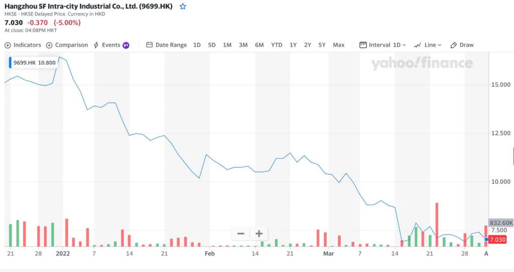 SF Intra-City’s shares plunge as the company lose more last year – The ...