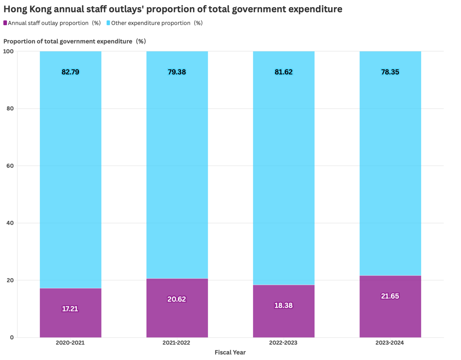 Hong Kong officials’ pay freeze as government addresses fiscal deficit ...
