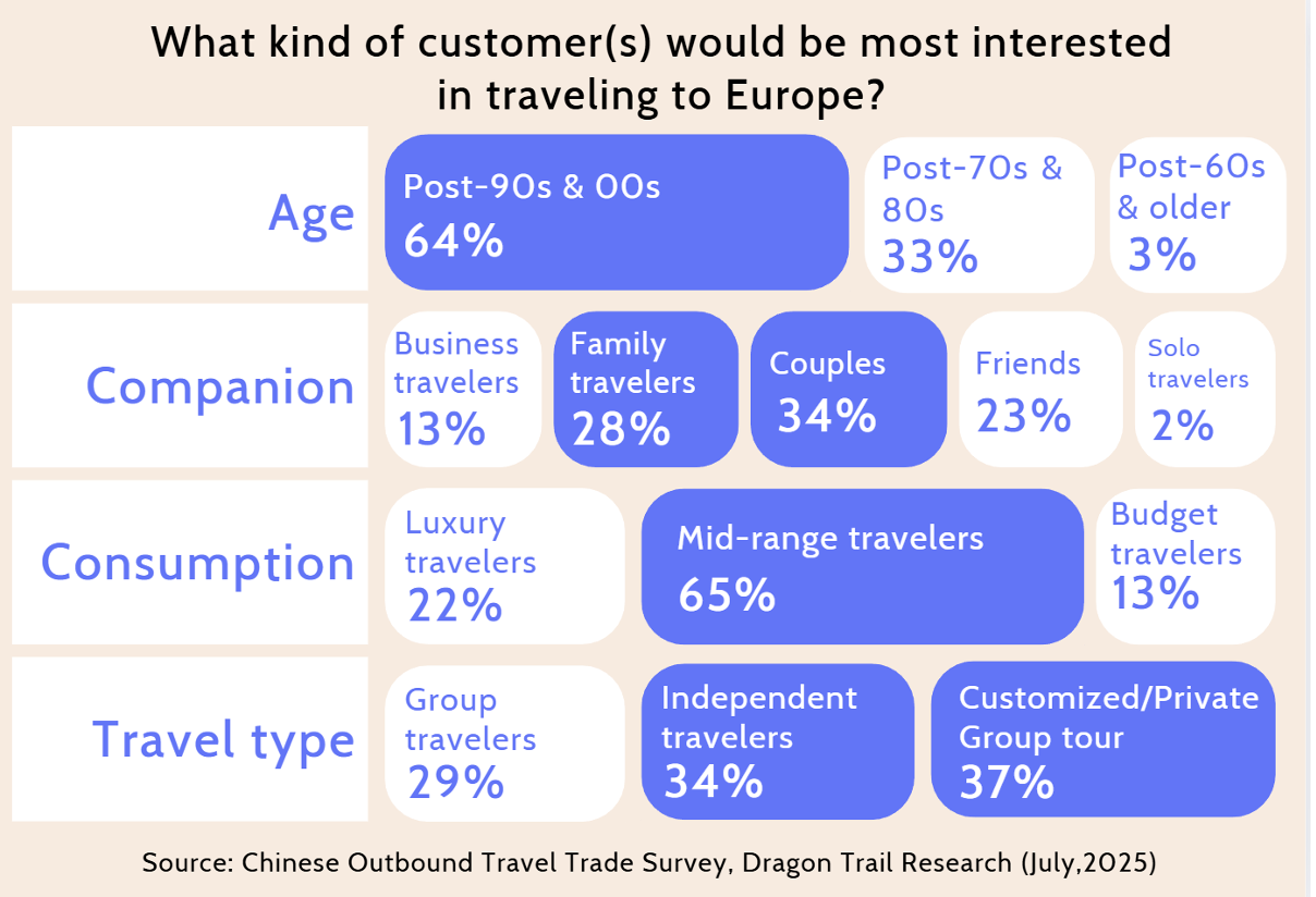 Chinese Gen Z shifts focus to lesser-known European destinations amid ...