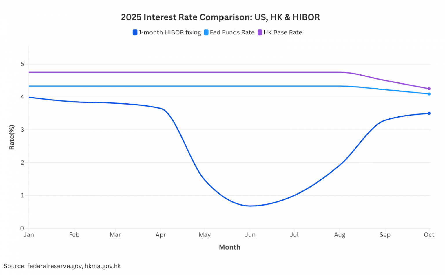Hong Kong rates follow the US lower as the 2025 easing cycle begins ...